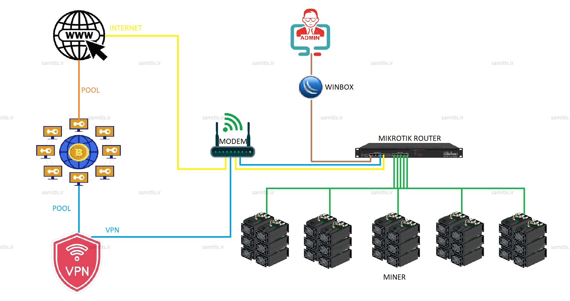 رفع فیلتر استخرهای استخراج رمز ارز | تنظیمات میکروتیک برای ماینر ...